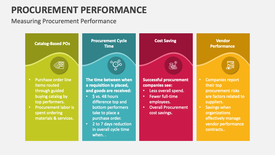 Procurement Performance PowerPoint and Google Slides Template - PPT Slides