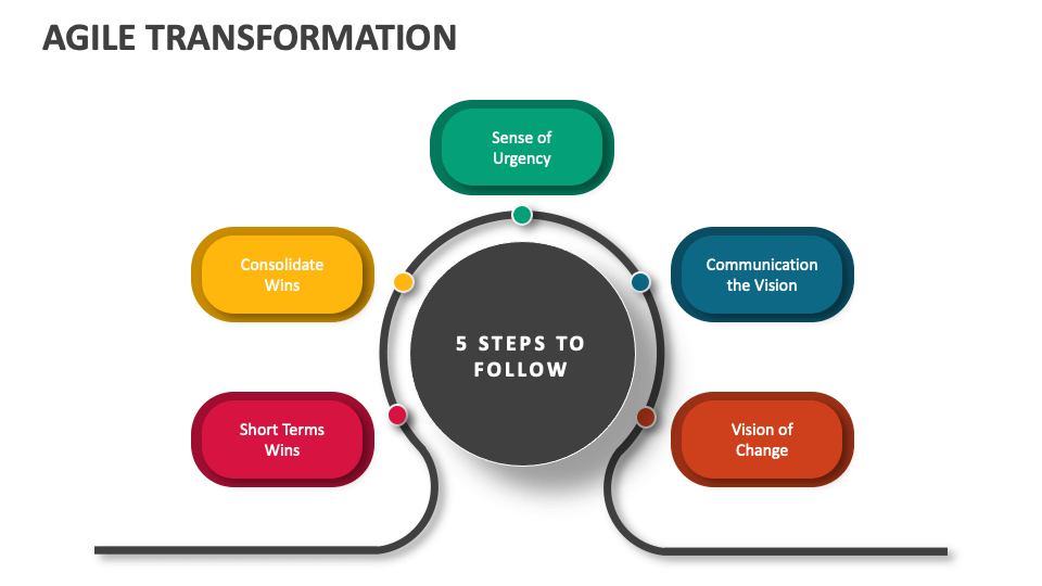 Agile Transformation Template for PowerPoint and Google Slides - PPT Slides
