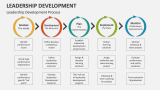 Leadership Development Template for PowerPoint and Google Slides - PPT ...