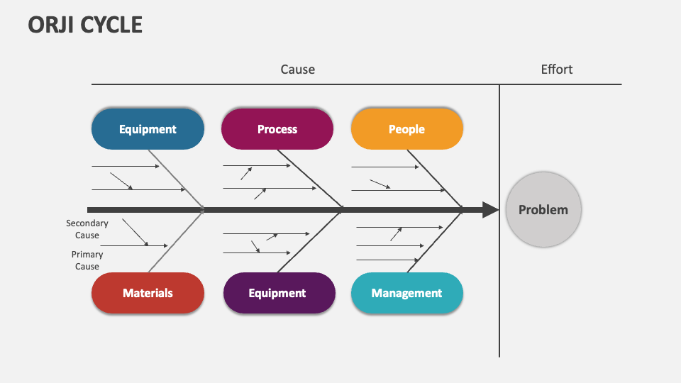 ORJI Cycle Template for PowerPoint and Google Slides - PPT Slides