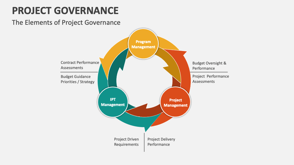 Project Governance Template for PowerPoint and Google Slides - PPT Slides