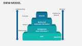 DIKW Model Template for PowerPoint and Google Slides - PPT Slides