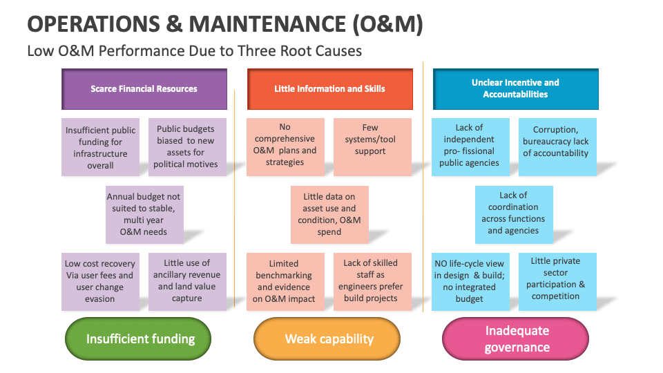 Operations and Maintenance (O&M) Template for PowerPoint and Google ...