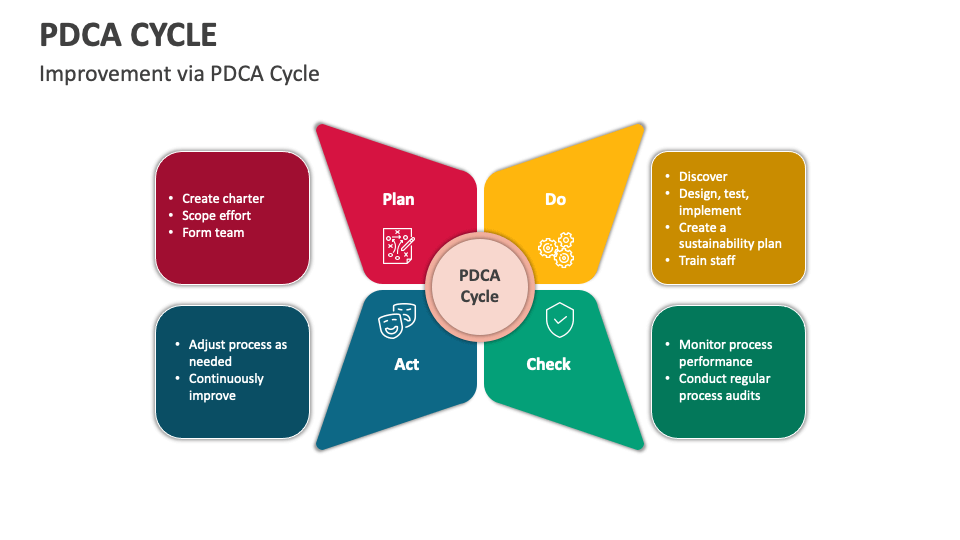 PDCA Cycle Template for PowerPoint and Google Slides - PPT Slides