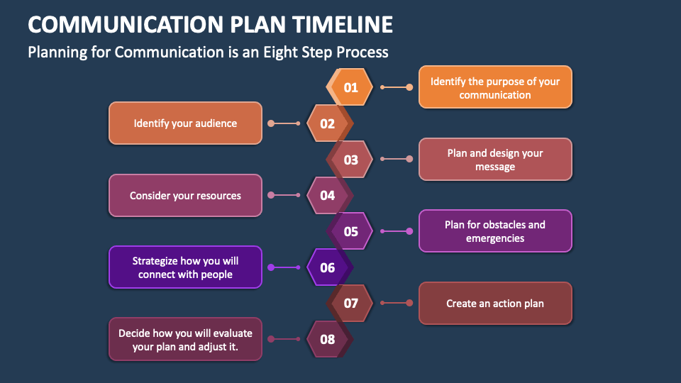 Communication Plan Timeline PowerPoint and Google Slides Template - PPT ... Communication Plan Timeline PowerPoint and Google Slides Template - PPT ...