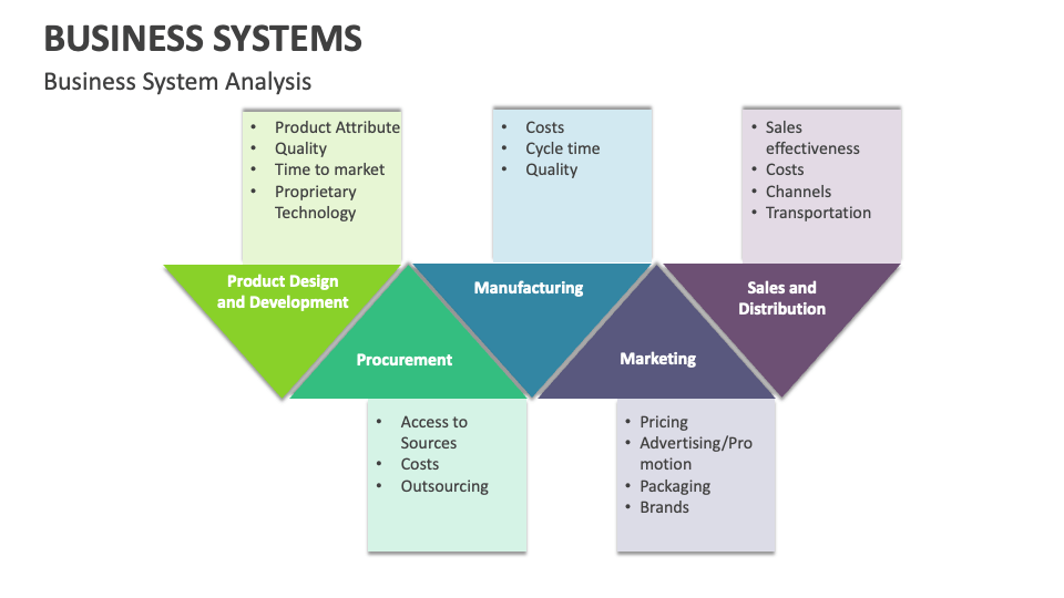 Business Systems Template for PowerPoint and Google Slides - PPT Slides