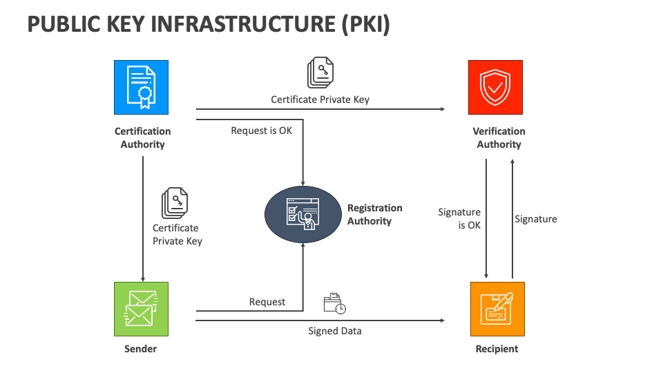 Public Key Infrastructure (PKI) PowerPoint and Google Slides Template ... Public Key Infrastructure (PKI) PowerPoint and Google Slides Template ...
