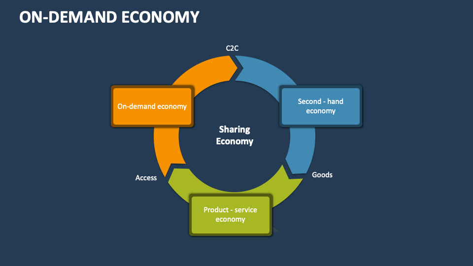 On Demand Economy Template For Powerpoint And Google Slides Ppt Slides
