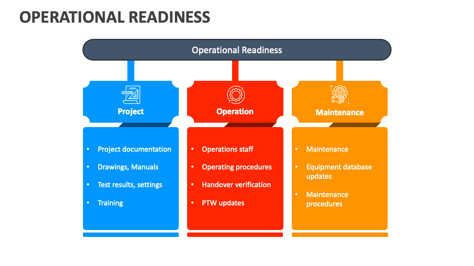 Operational Readiness PowerPoint and Google Slides Template - PPT Slides