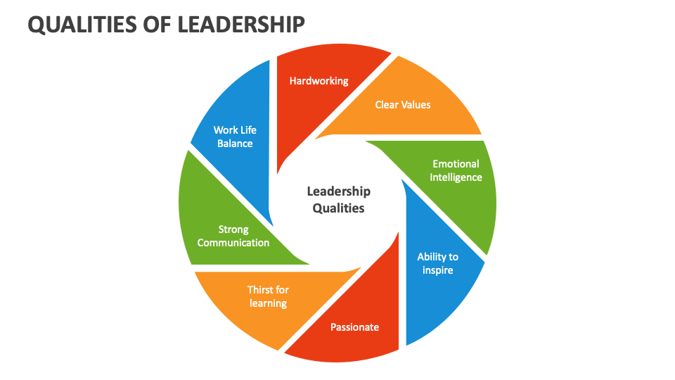 Qualities of Leadership Template for PowerPoint and Google Slides - PPT ...
