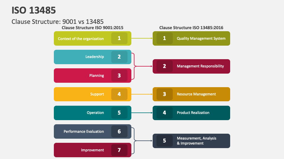 ISO 13485 PowerPoint and Google Slides Template - PPT Slides