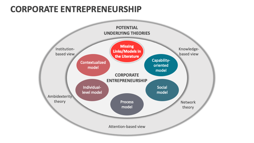 Corporate Entrepreneurship PowerPoint and Google Slides Template - PPT ...