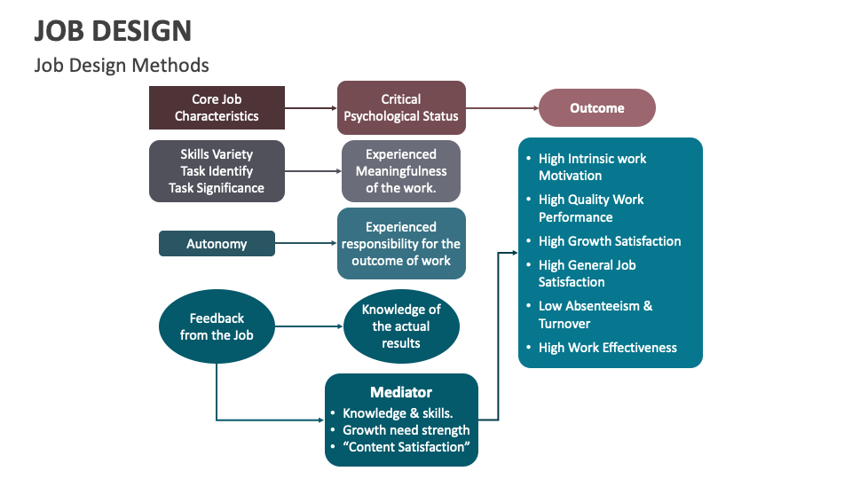Job Design PowerPoint and Google Slides Template - PPT Slides