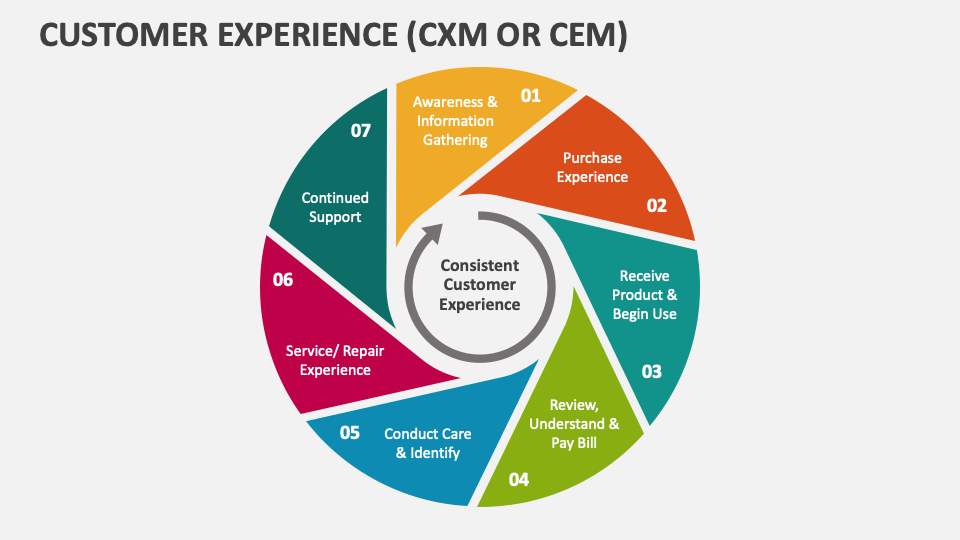 Customer Experience (CXM or CEM) Template for PowerPoint and Google Slides - PPT Slides