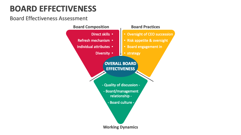 Board Effectiveness PowerPoint and Google Slides Template - PPT Slides