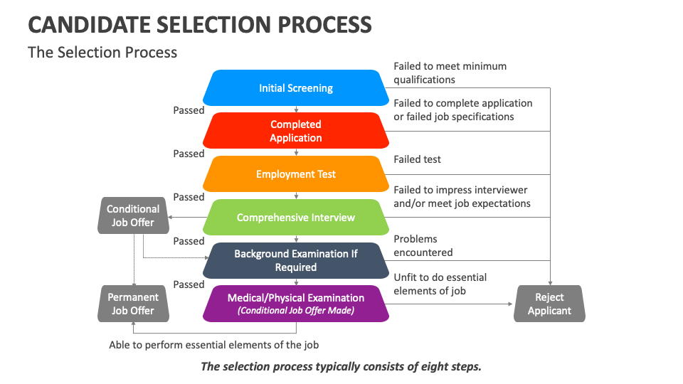 Candidate Selection Process PowerPoint and Google Slides Template - PPT ... Candidate Selection Process PowerPoint and Google Slides Template - PPT ...