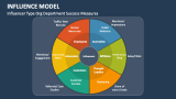 Influence Model PowerPoint and Google Slides Template - PPT Slides