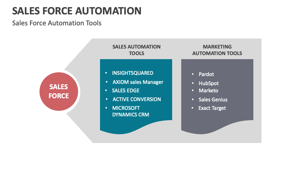 Sales Force Automation Template for PowerPoint and Google Slides - PPT Slides
