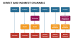 Direct and Indirect Channels Template for PowerPoint and Google Slides - PPT Slides
