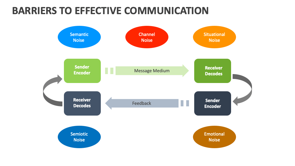 Barriers to Effective Communication PowerPoint and Google Slides ...