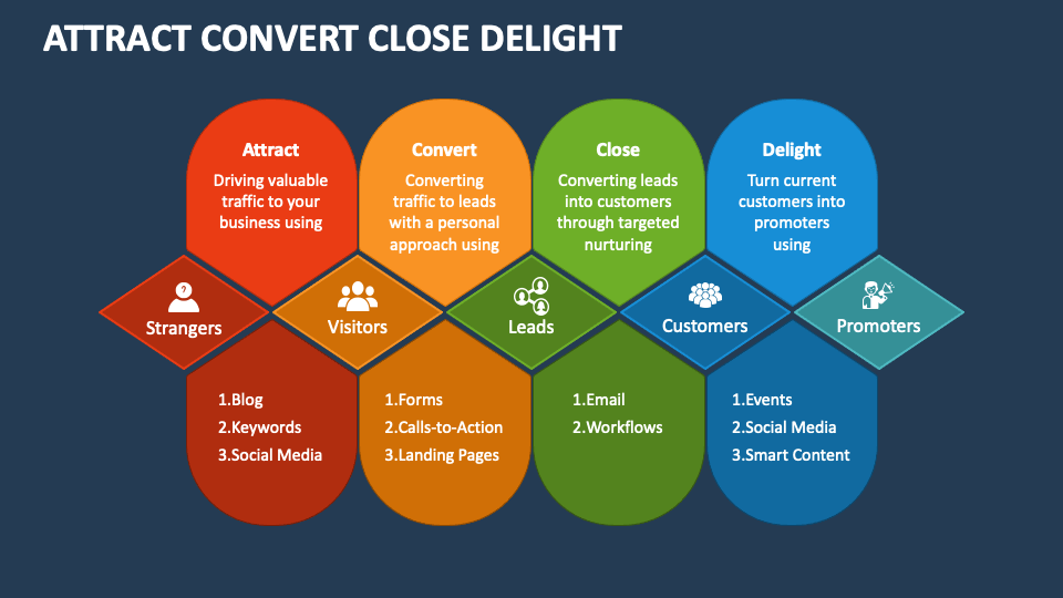 Attract Convert Close Delight PowerPoint and Google Slides Template ... Attract Convert Close Delight PowerPoint and Google Slides Template ...