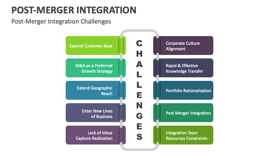 Post-Merger Integration PowerPoint and Google Slides Template - PPT Slides