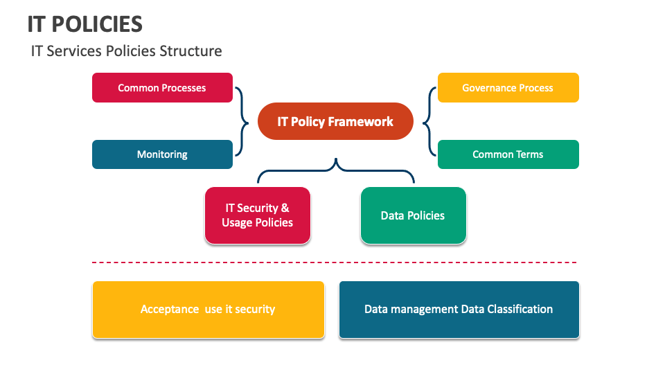IT Policies Template for PowerPoint and Google Slides - PPT Slides
