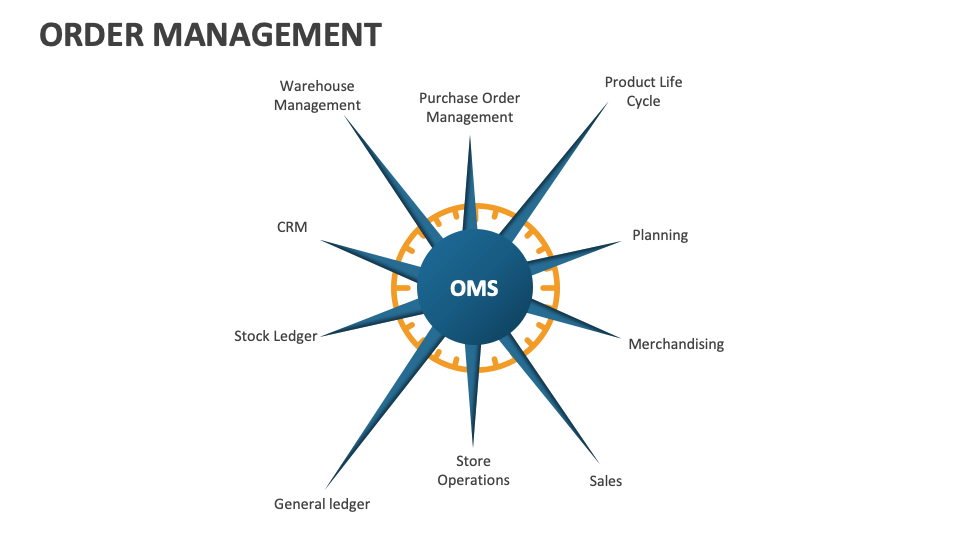 Order Management Template for PowerPoint and Google Slides - PPT Slides