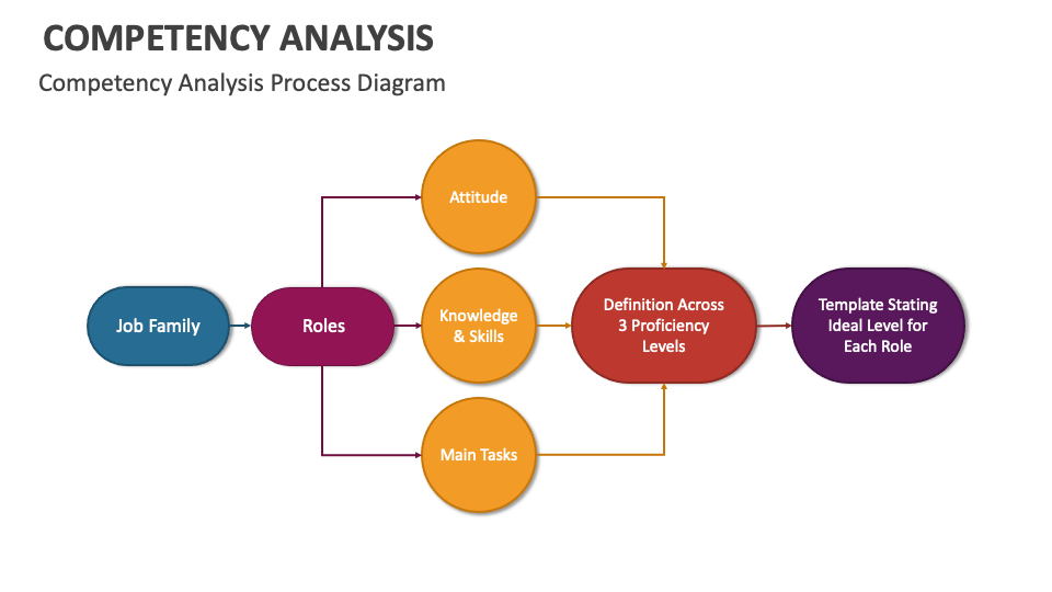 Competency Analysis PowerPoint and Google Slides Template - PPT Slides