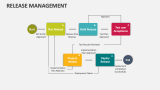 Release Management Template for PowerPoint and Google Slides - PPT Slides