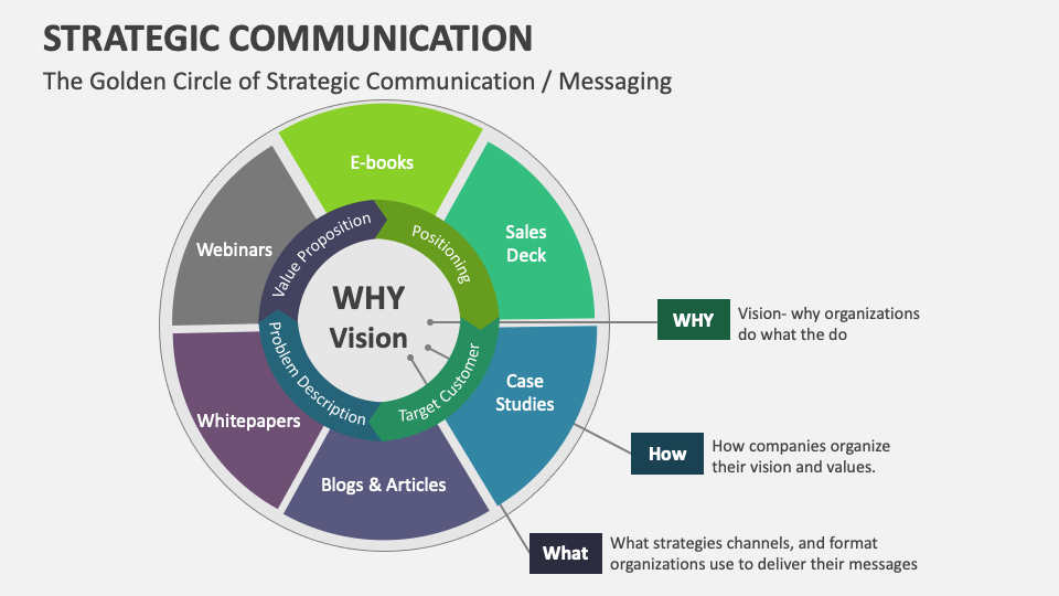 Strategic Communication PowerPoint and Google Slides Template - PPT Slides