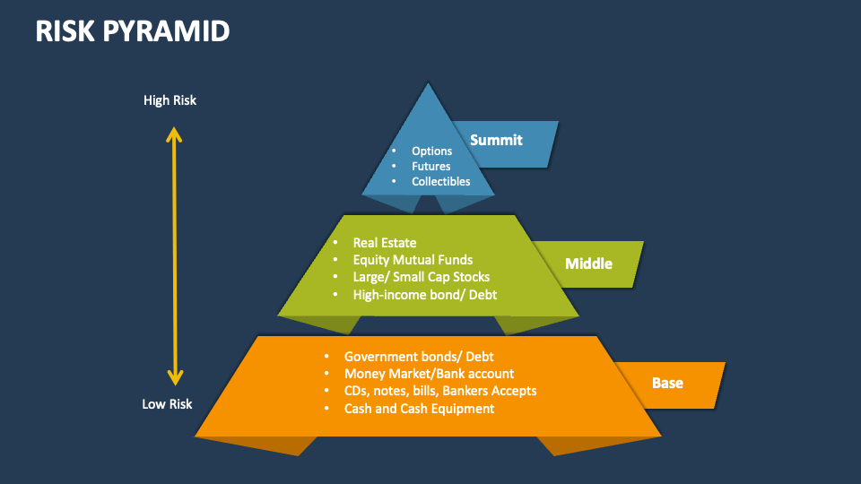 Risk Pyramid Template for PowerPoint and Google Slides - PPT Slides