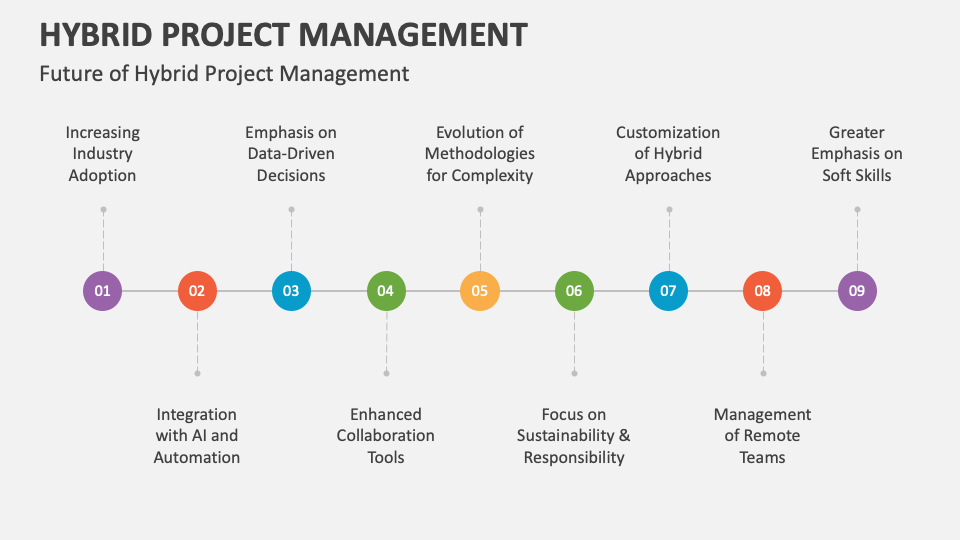 Hybrid Project Management Template for PowerPoint and Google Slides ...