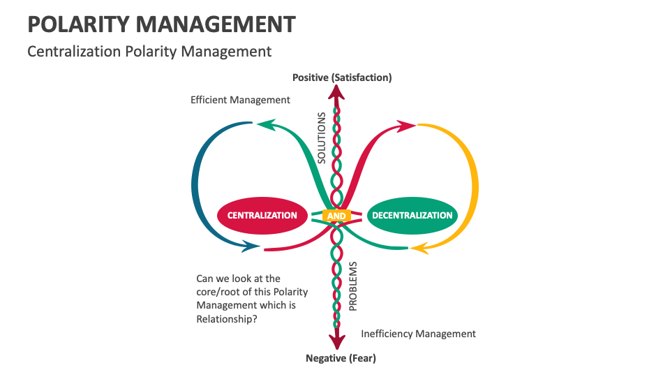 Polarity Management PowerPoint and Google Slides Template - PPT Slides Polarity Management PowerPoint and Google Slides Template - PPT Slides
