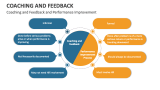 Coaching and Feedback Template for PowerPoint and Google Slides - PPT ...