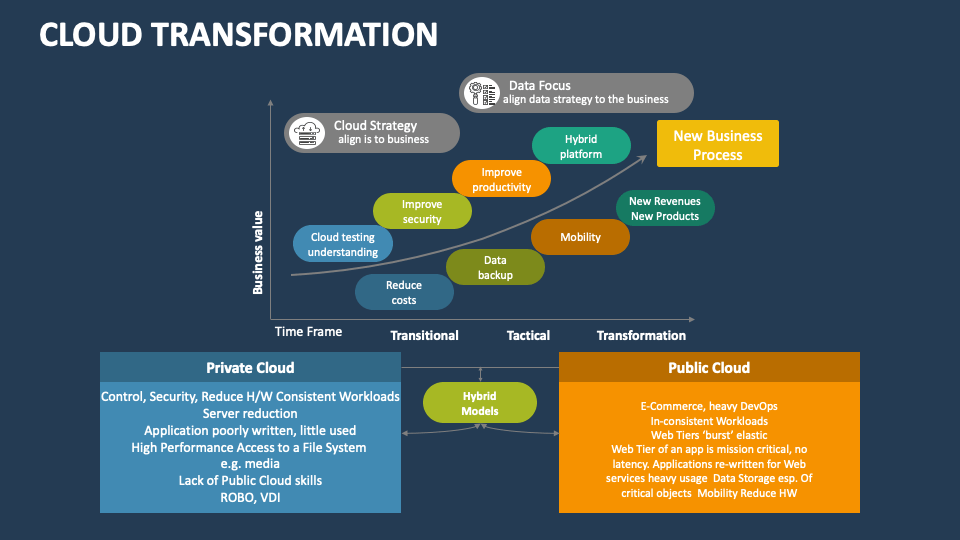Cloud Transformation PowerPoint and Google Slides Template - PPT Slides