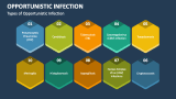 Opportunistic Infection PowerPoint and Google Slides Template - PPT Slides