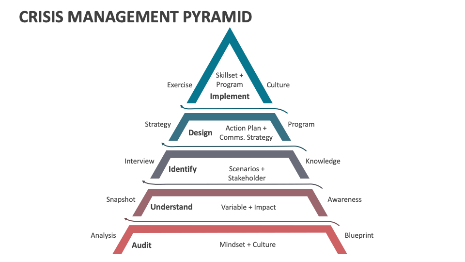 Crisis Management Pyramid PowerPoint and Google Slides Template - PPT ...