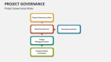 Project Governance Template for PowerPoint and Google Slides - PPT Slides