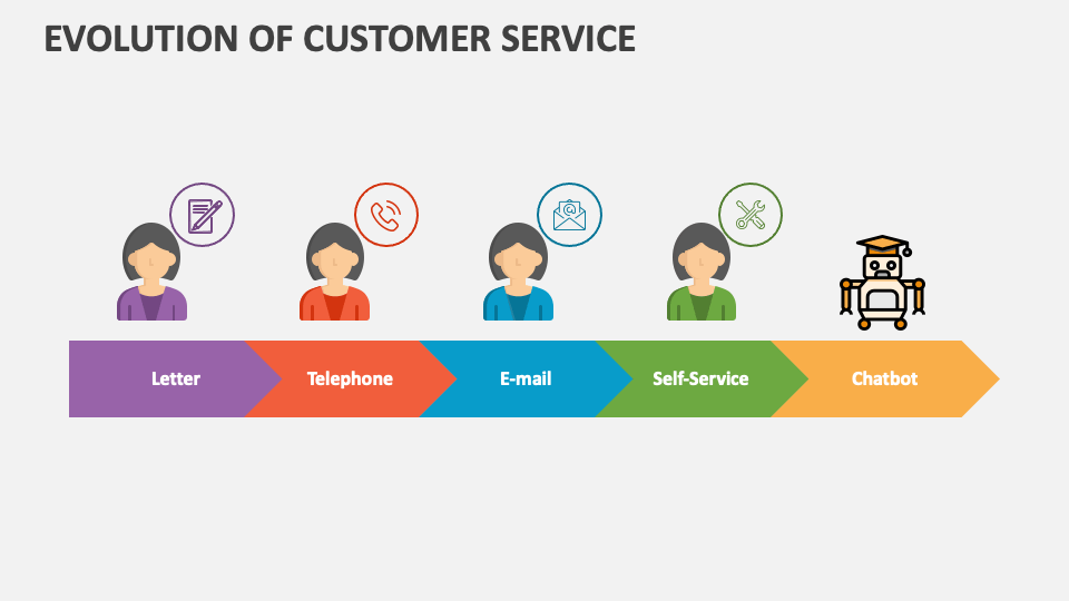 Evolution of Customer Service PowerPoint and Google Slides Template ...