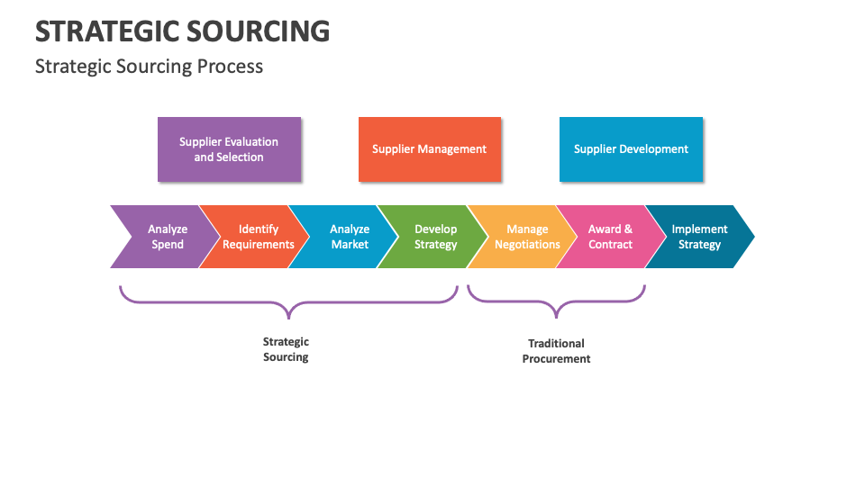 Strategic Sourcing Template for PowerPoint and Google Slides - PPT Slides
