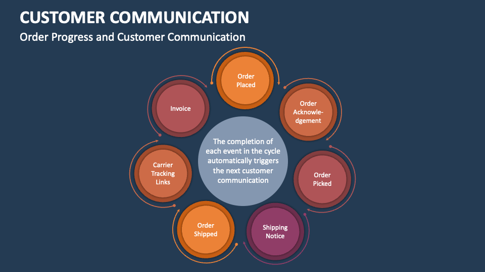 Customer Communication Template for PowerPoint and Google Slides - PPT ...