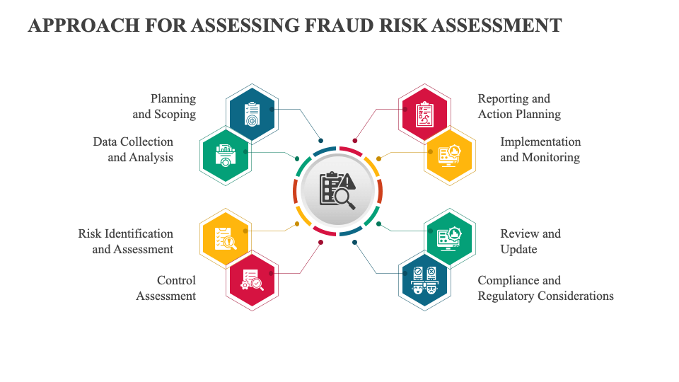 Fraud Risk Assessment Template for Google Slides and PowerPoint - PPT ...