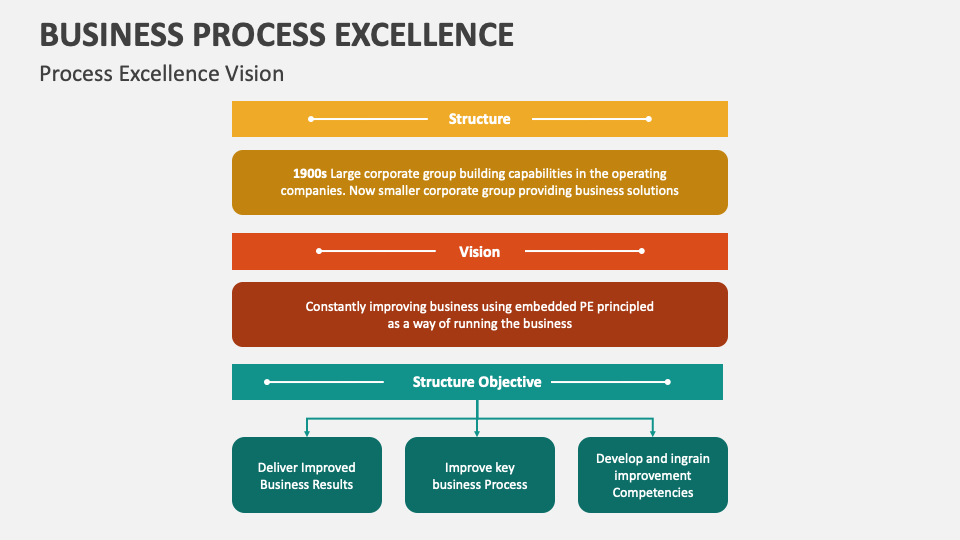 Business Process Excellence Template for PowerPoint and Google Slides ...