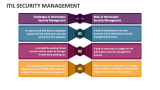 ITIL Security Management PowerPoint and Google Slides Template - PPT Slides