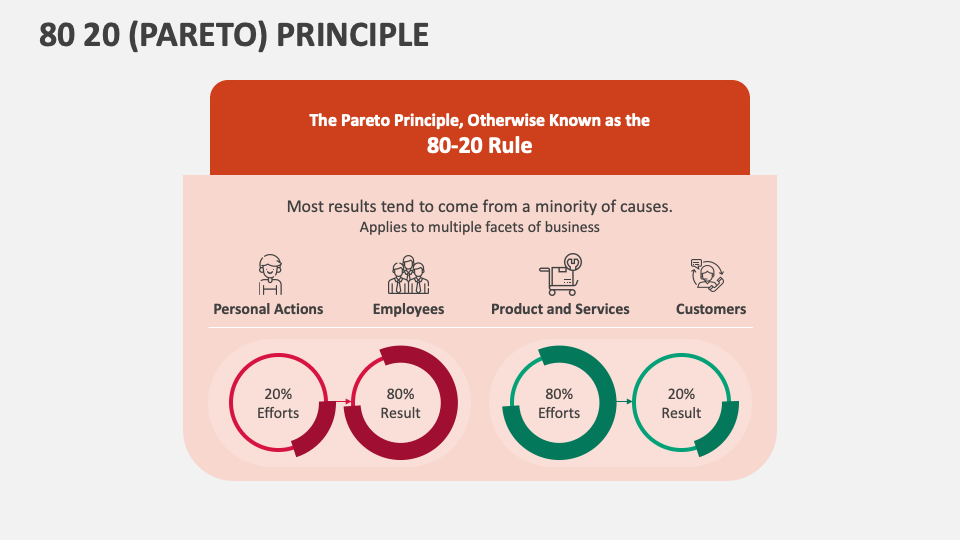 80 20 (Pareto) Principle PowerPoint and Google Slides Template - PPT Slides