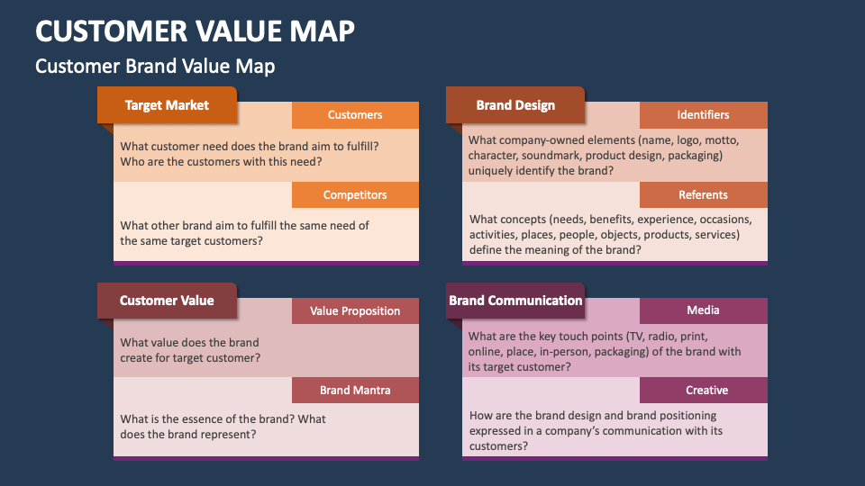 Customer Value Map Template for PowerPoint and Google Slides - PPT Slides