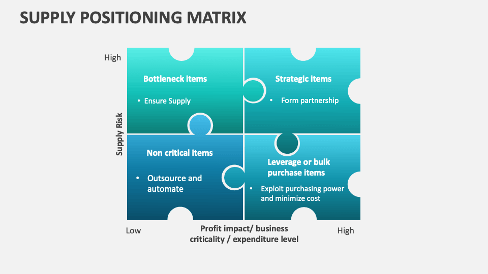 Supply Positioning Matrix Template for PowerPoint and Google Slides - PPT Slides