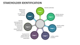 Stakeholder Identification Template for PowerPoint and Google Slides ...