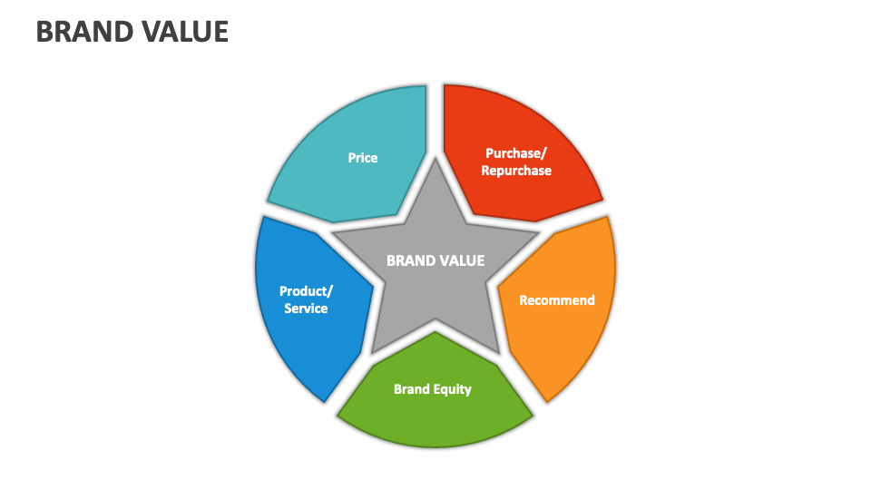Brand Value Template for PowerPoint and Google Slides - PPT Slides